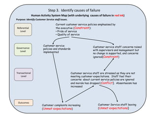 Developing a Human Activity System (HAS) Map | PDF