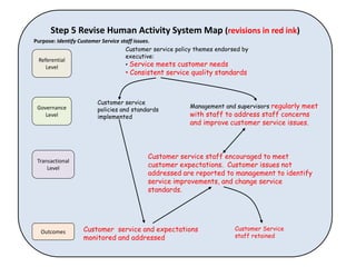 Developing a Human Activity System (HAS) Map | PPT
