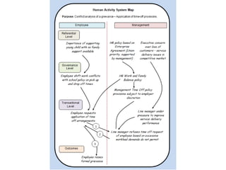 Developing a Human Activity System (HAS) Map | PDF