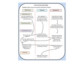 Developing a Human Activity System (HAS) Map | PDF