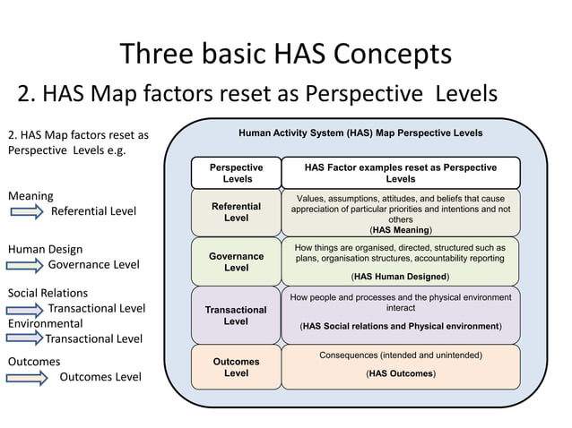 Developing a Human Activity System (HAS) Map | PPT