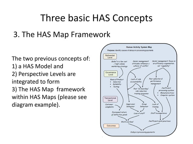 Developing a Human Activity System (HAS) Map | PPT