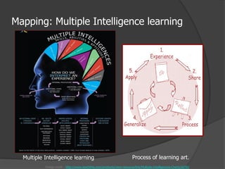 Human advancement learning art | PPT