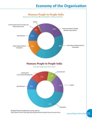 Humana People to People India Annual Report 2013-2014 | PDF