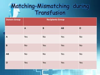 Platelets, Blood Coagulation And Blood Grouping. | PPTX