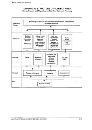 Human anatomy & physiology(5 exp)(0809) | PDF