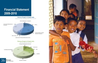 Humana people to people india Report | PDF