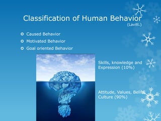 Human behaviour in org | PPT