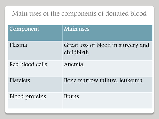 Lesson 3.2 Human blood | PPTX