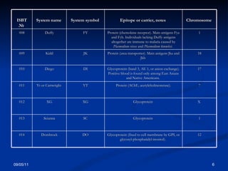 Human Blood Group Systems | PPT