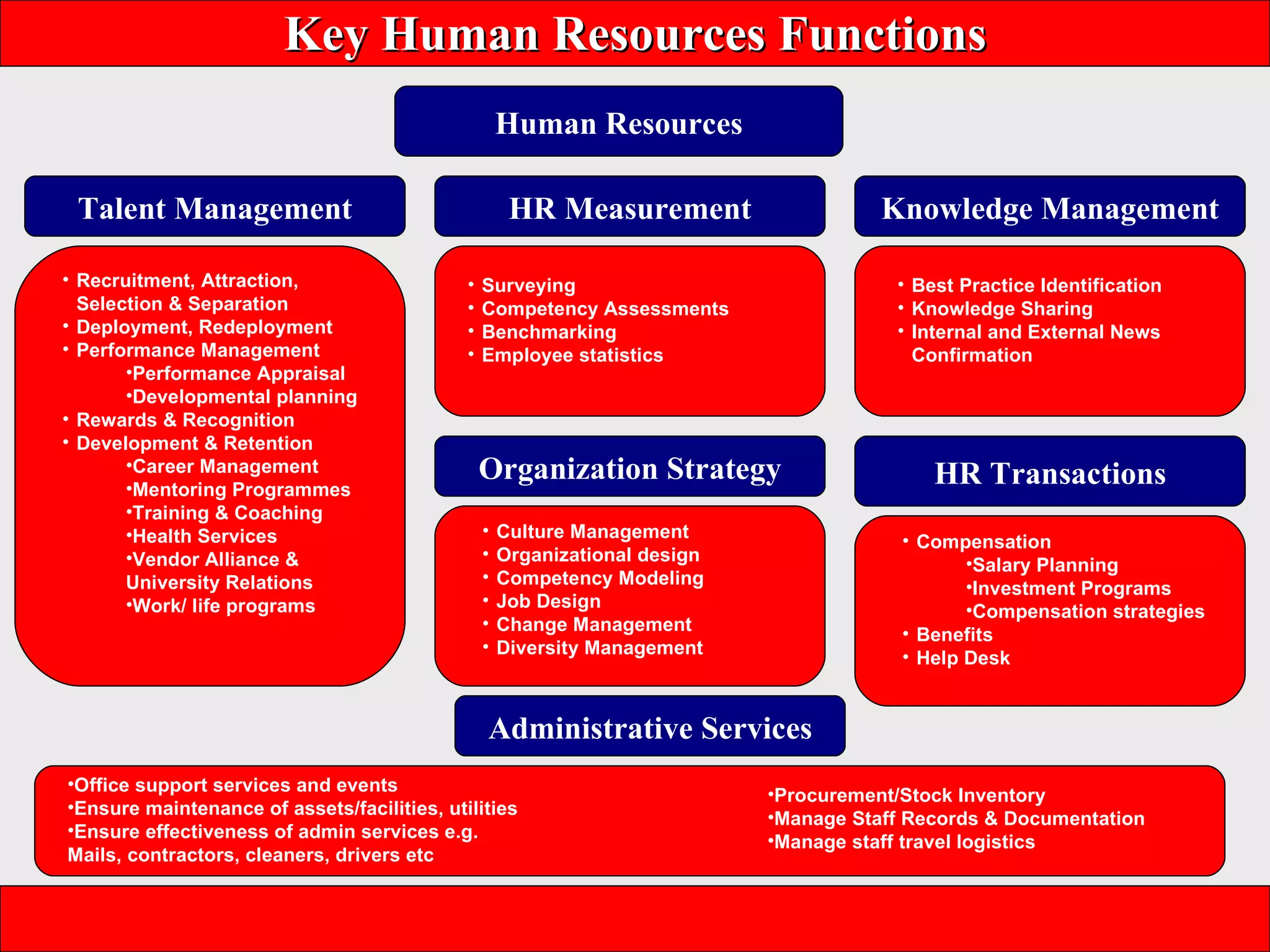 Human Capital Group Functions | PPT