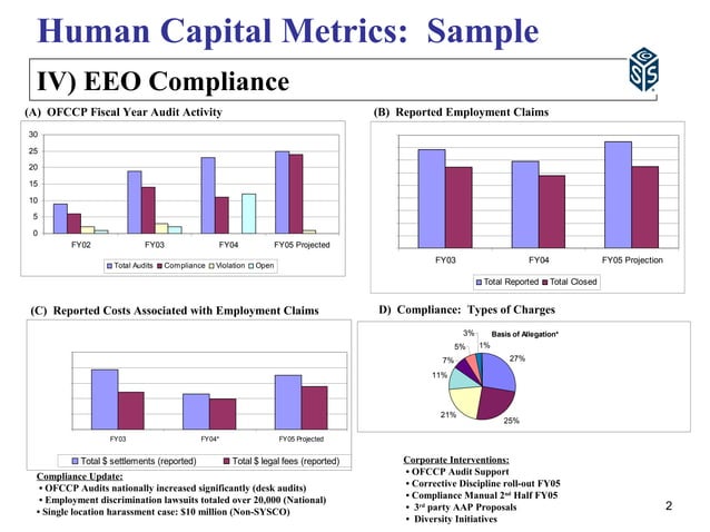 Human Capital Metrics (Sample) | PPT