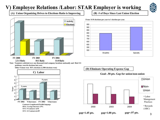 Human Capital Metrics (Sample) | PPT