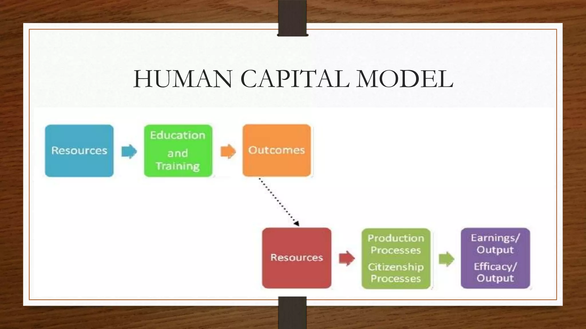 Human Capital Theory | PPTX