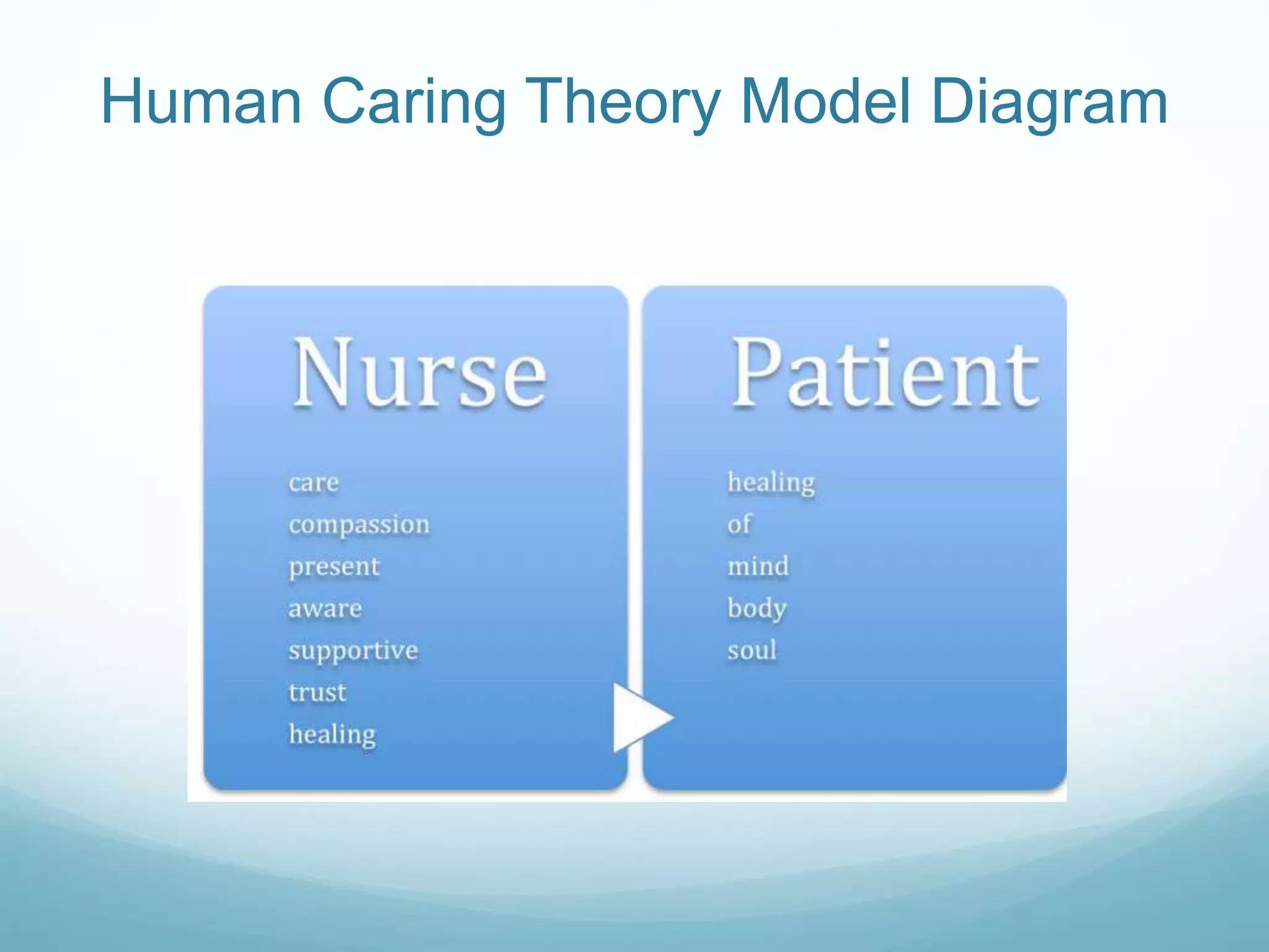 Human caring and role theories | PPTX