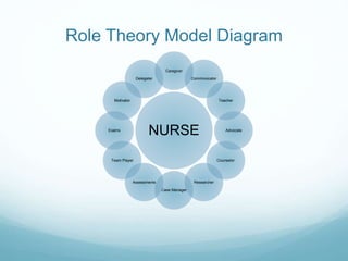 Human caring and role theories | PPTX