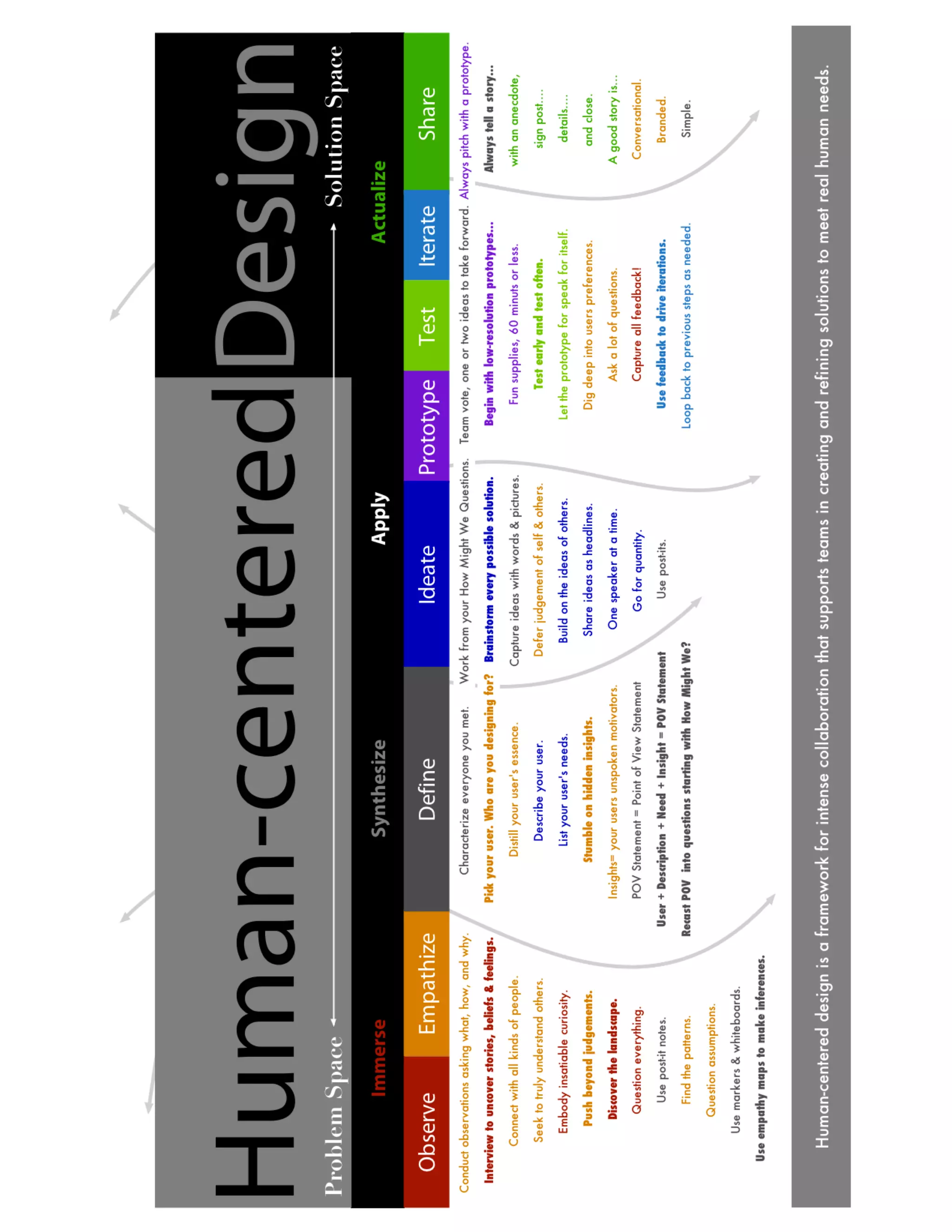 Design Thinking Activities | PDF