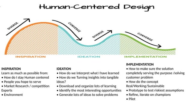 Human Centered Design by SAMMIEE (Service to Humanity) | PPT