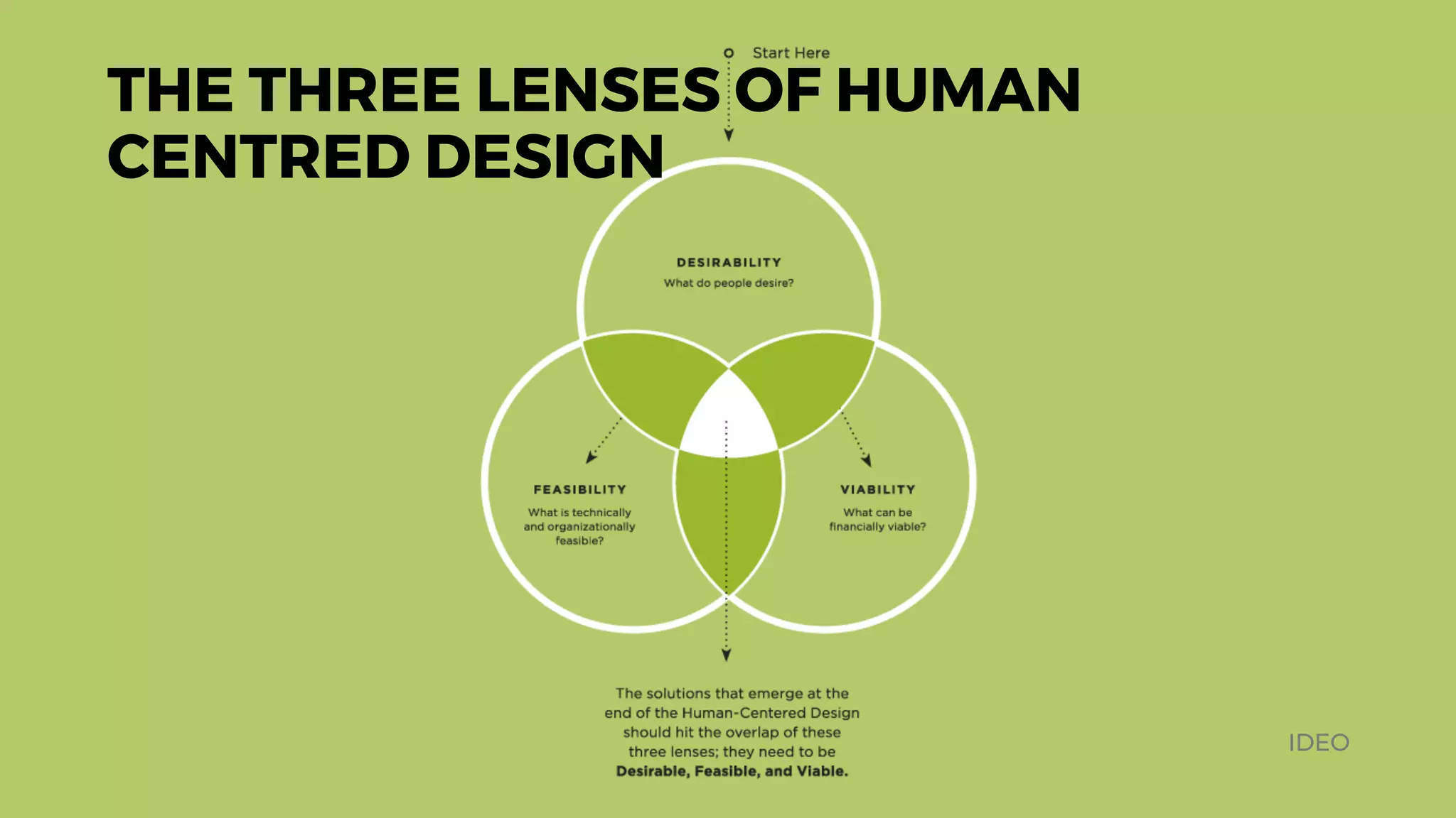 Human centred design considered harmful | PDF