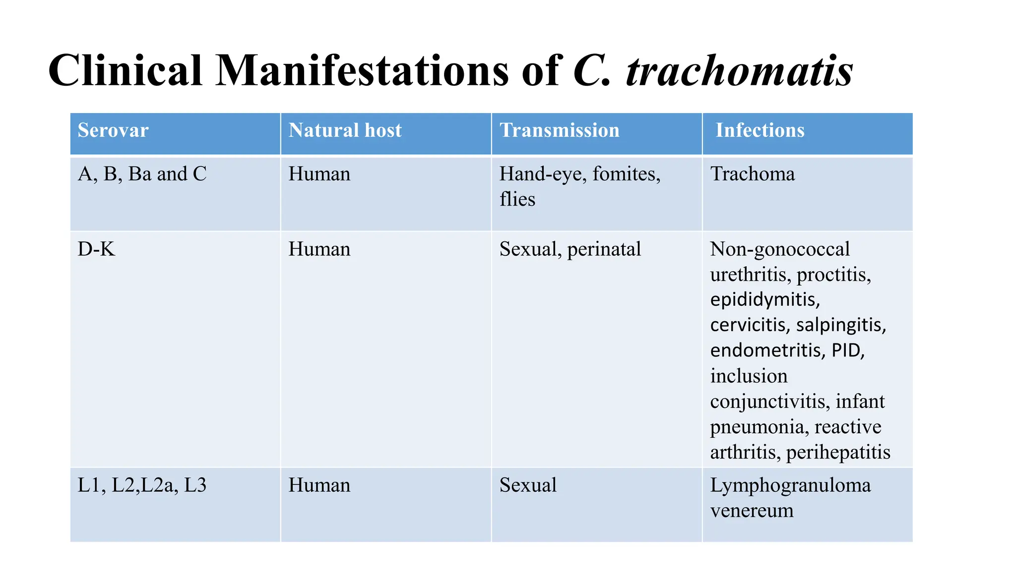 Human Chlamydiasis infection PPT Presentation.pptx