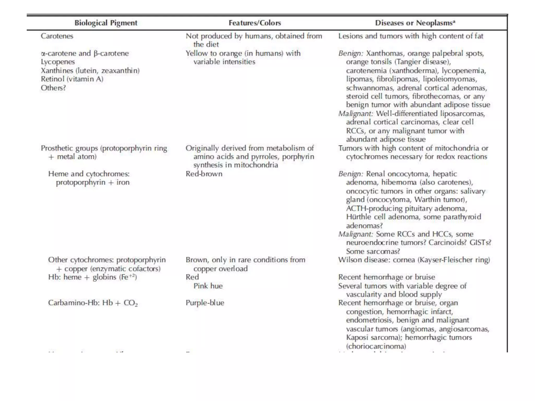 Human colors. color of normal and pathologic tissue | PPTX | Blood ...