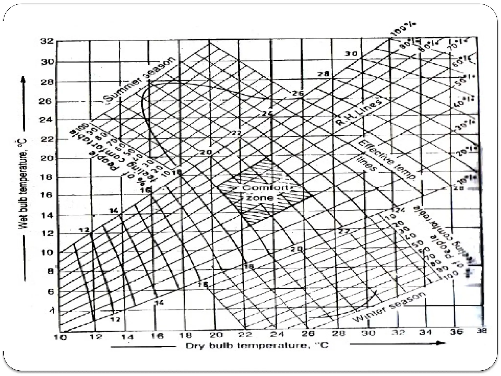 HUMAN COMFORT and comfort chart.pptx
