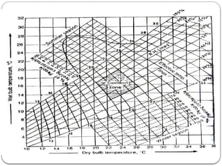 HUMAN COMFORT and comfort chart.pptx