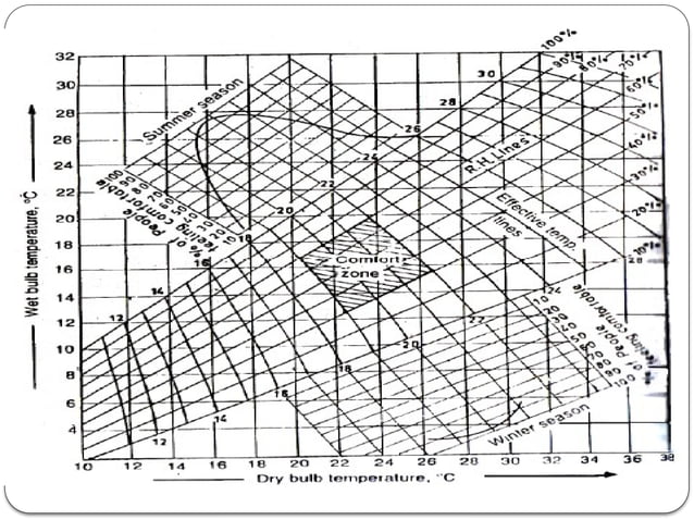 HUMAN COMFORT and comfort chart.pptx