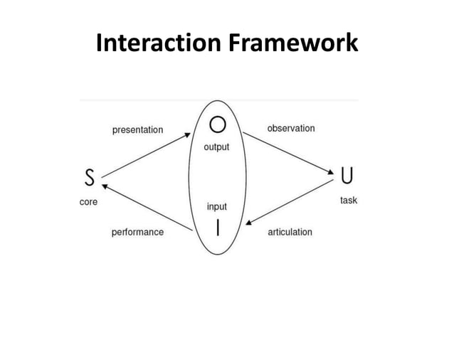Human Computer Interaction Interaction Design Ppt