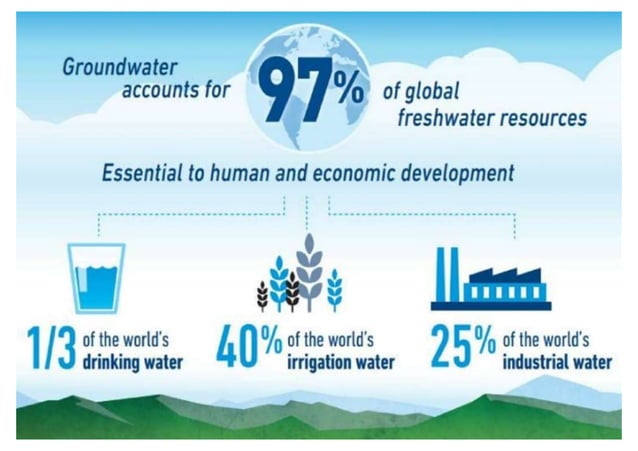 Human Dependece On Groundwater & It's Importance.pptx