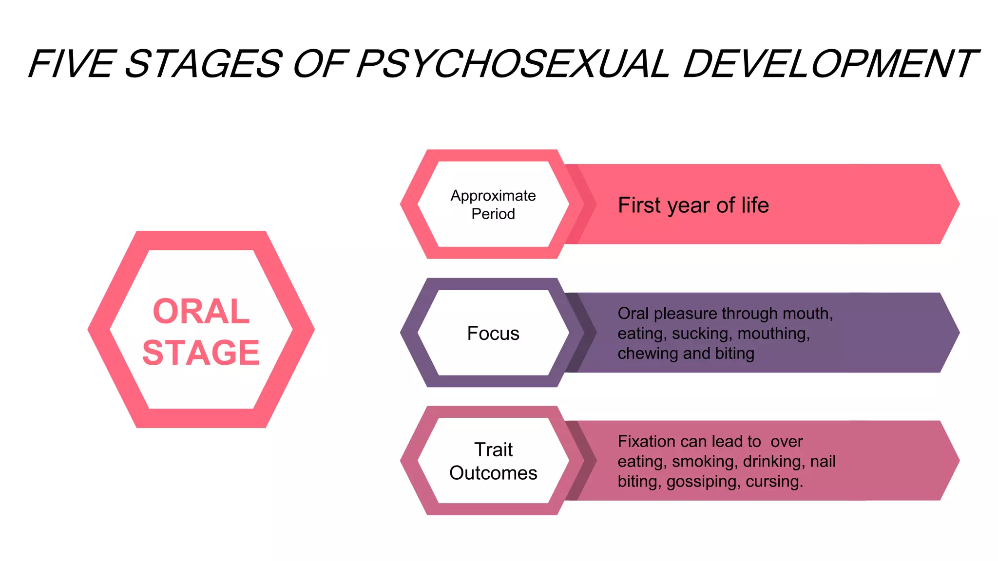Human Development and Sigmund Freud's Stages of Psychosexual ...
