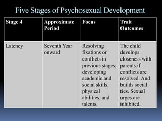 Human Development - 2 Theories | PPT