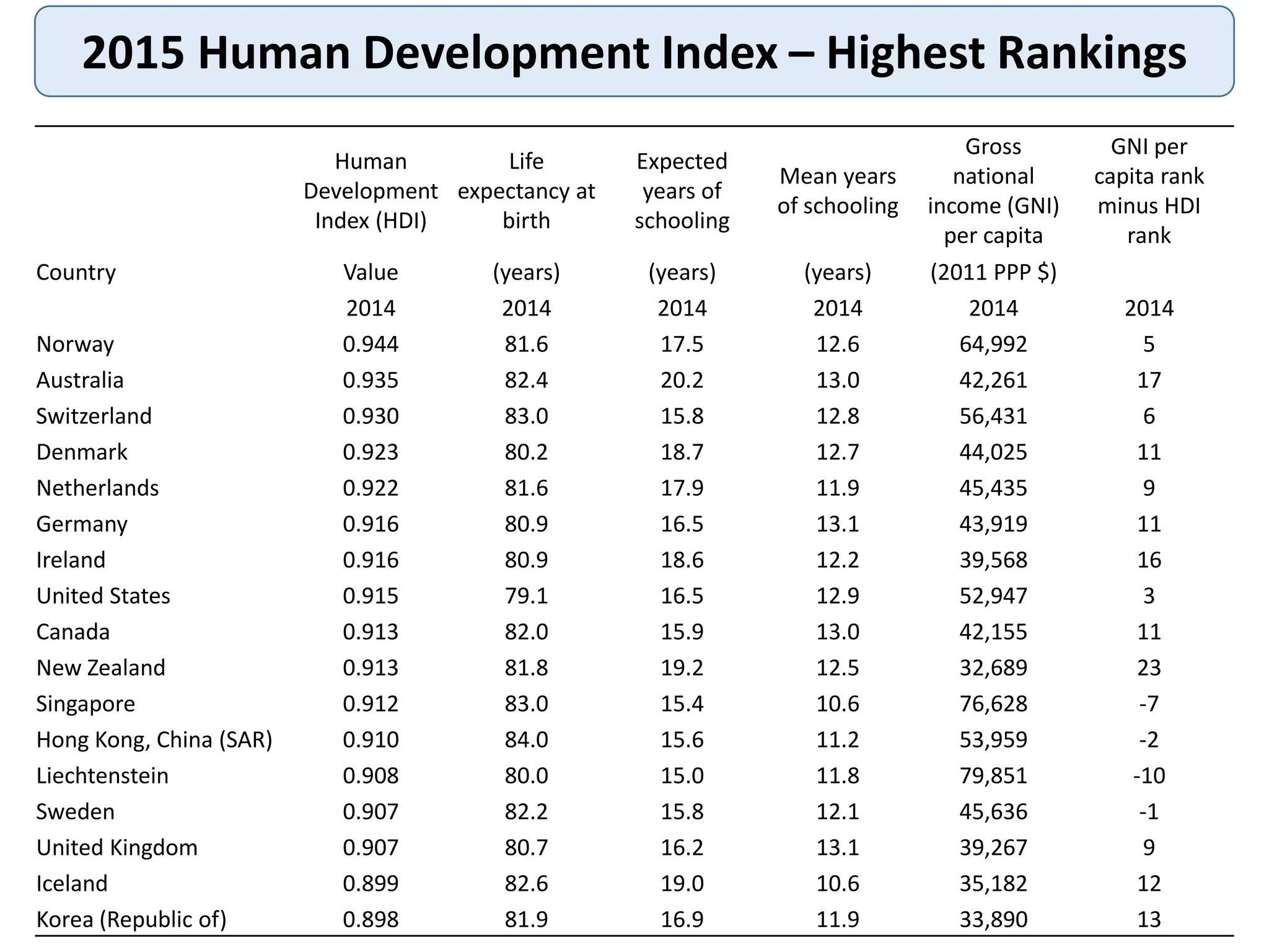 The Human Development Index | PPTX