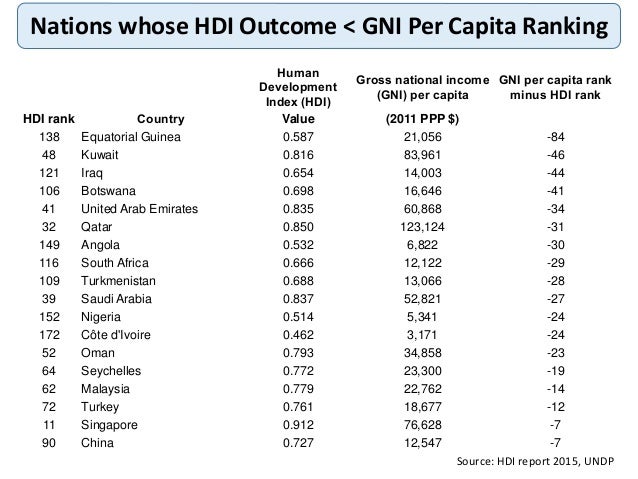 The Human Development Index