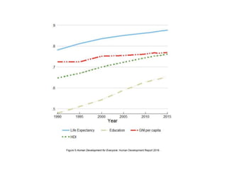 Human development index | PPTX