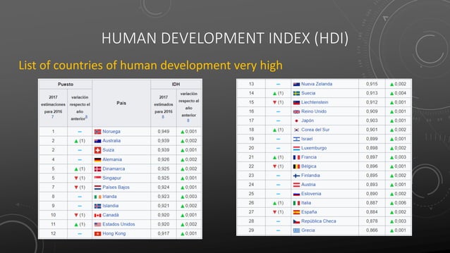 Human development index | PPTX | Geography | Science