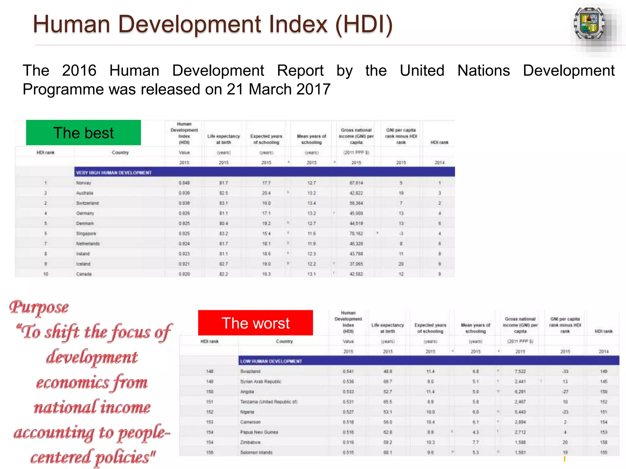 Human development index | PPTX