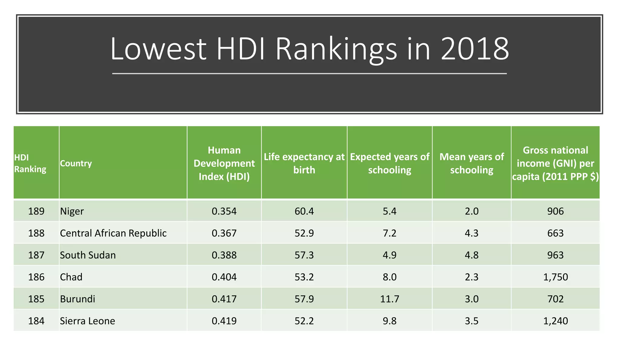 Human Development Index | PPTX