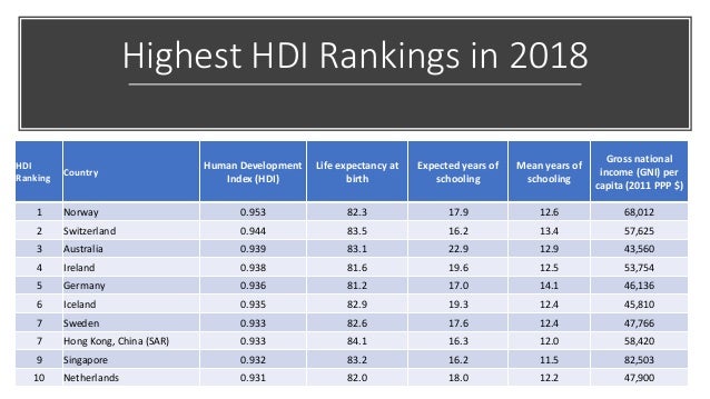 Human Development Index