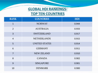 HUMAN DEVELOPMENT INDEX.pptx | Science