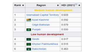 Human Development Index (HDI) and it’s Components - Pakistan at HDI ...