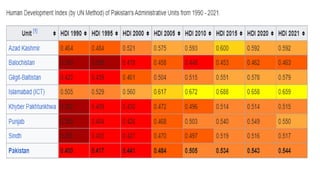 Human Development Index (HDI) and it’s Components - Pakistan at HDI ...