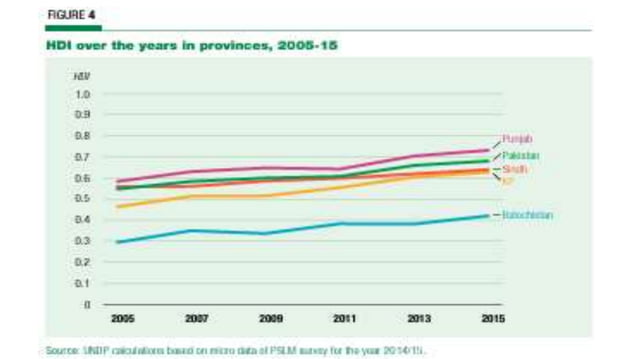 Human Development Index (HDI) and it’s Components - Pakistan at HDI ...