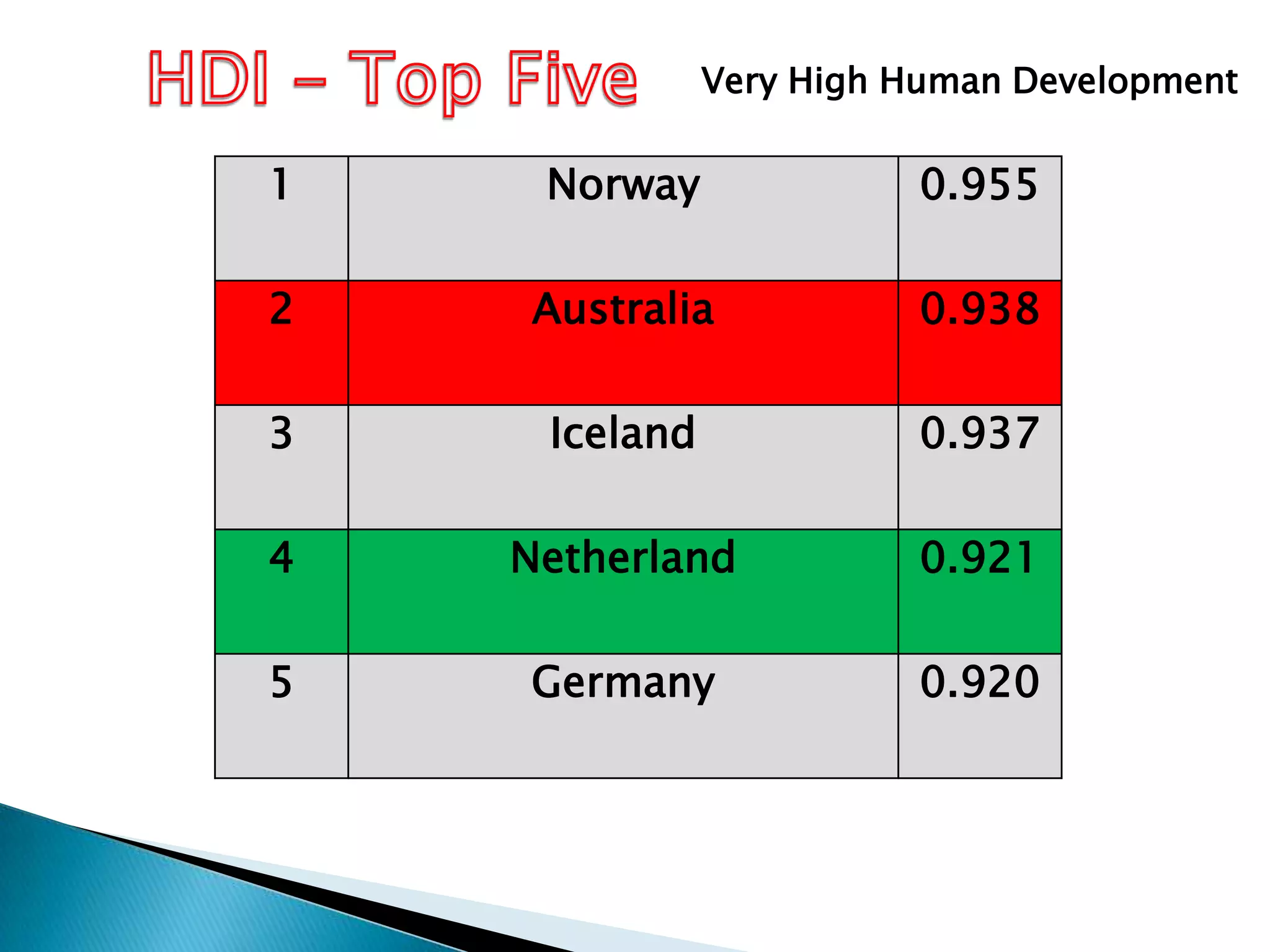 Human development indicators | PPTX
