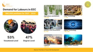 Human Development in EEC for Thailand 4.0 | PDF