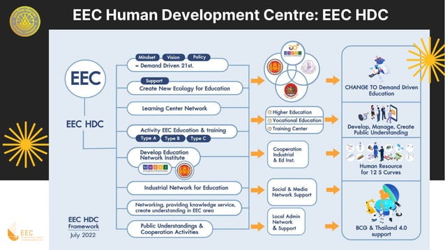 Human Development in EEC for Thailand 4.0 | PDF
