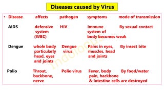human disease. (Top MCQ) . pdf | PDF