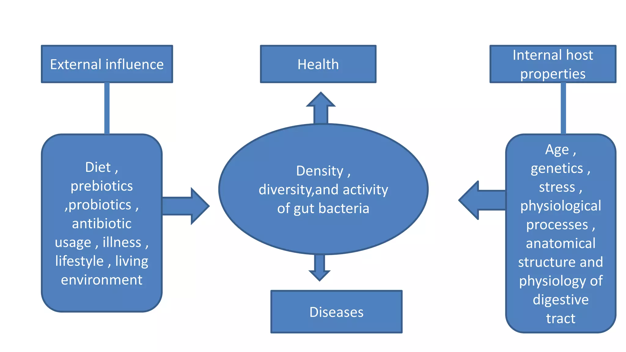 Human microbiome in health and disease | PPTX
