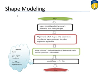 Human emotion recognition | PPTX