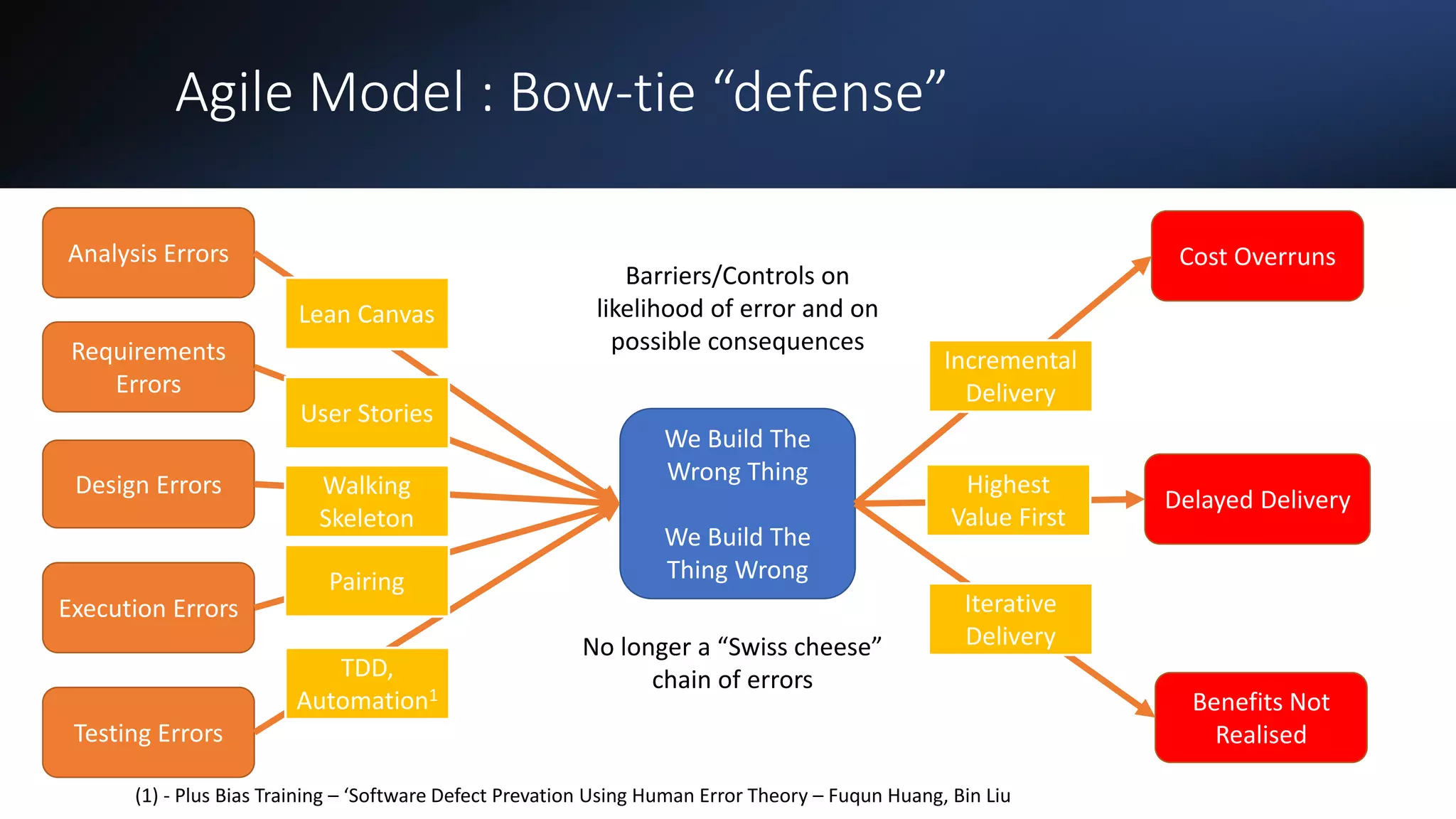 Human error, brains and how agility helps | PPTX